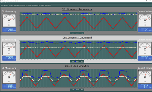 Closed Loop Automation for Telecom Cloud Infrastructure